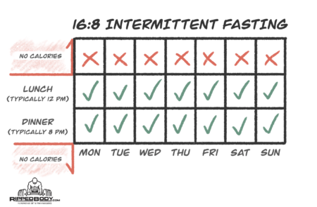 A Nutrient Timing Guide To Maximize Fat Loss and Muscle Growth