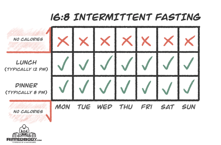 A Nutrient Timing Guide To Maximize Fat Loss and Muscle Growth