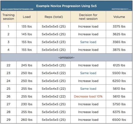 Linear Progression and Linear Periodization Rules Explained