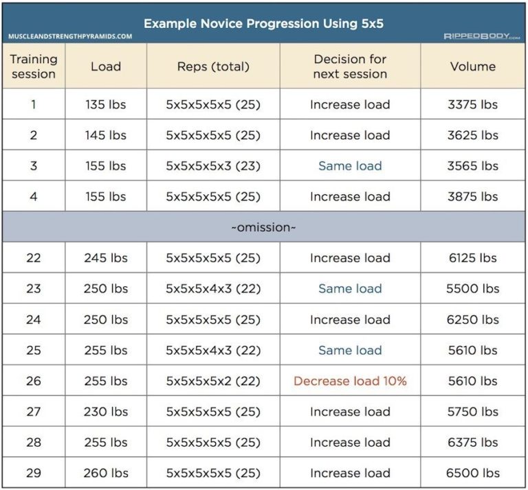 Linear Progression and Linear Periodization Rules Explained