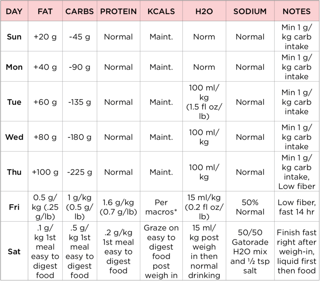 How to Cut Weight for a Powerlifting Competition Without a Caloric Deficit