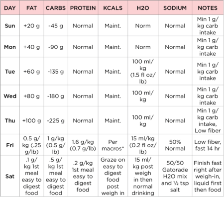 How to Cut Weight for a Powerlifting Competition Without a Caloric Deficit