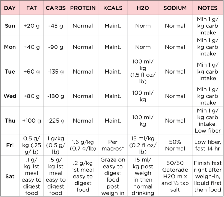 How to Cut Weight for a Powerlifting Competition Without a Caloric Deficit