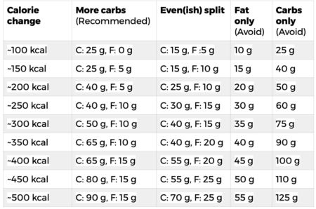 How to Assess and Correct Your Initial Calorie Calculations
