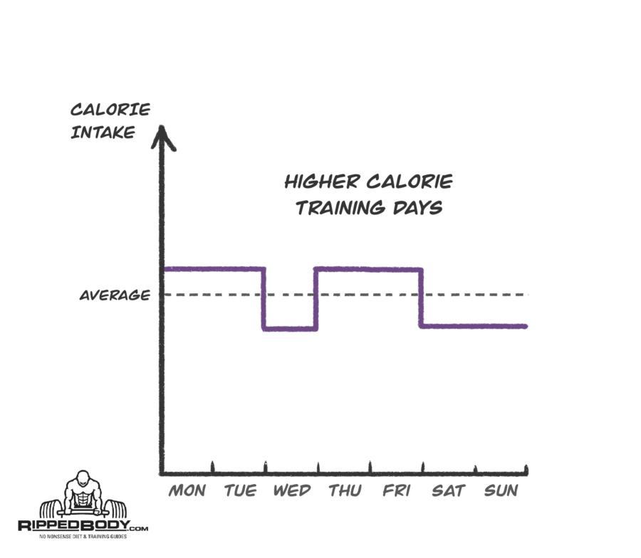A Nutrient Timing Guide To Maximize Fat Loss and Muscle Growth