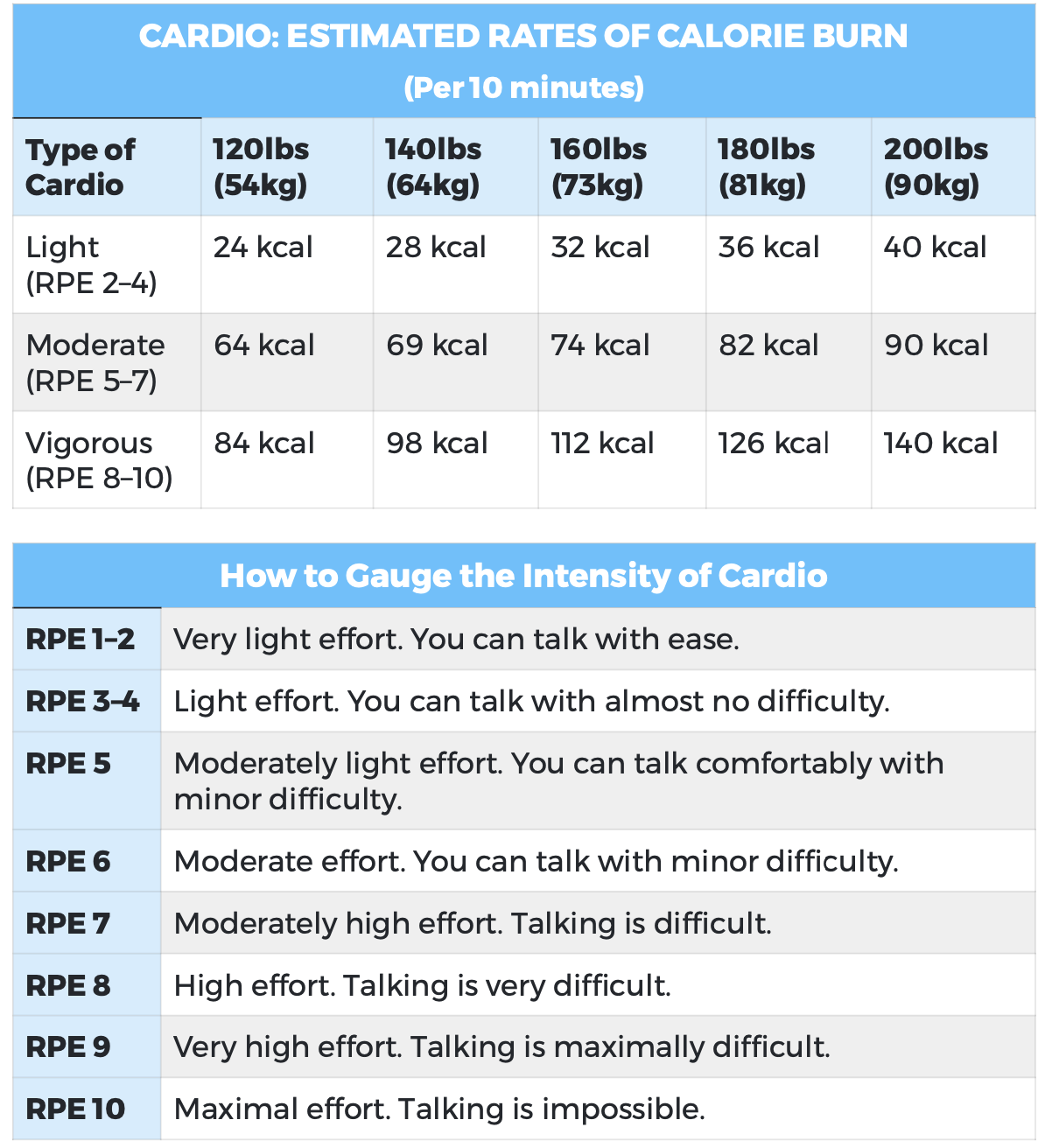 How to Adjust Calories and Macros as You Diet To Keep Losing Fat