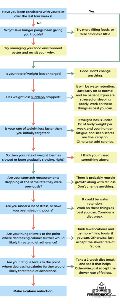 How to Adjust Calories and Macros as You Diet To Keep Losing Fat
