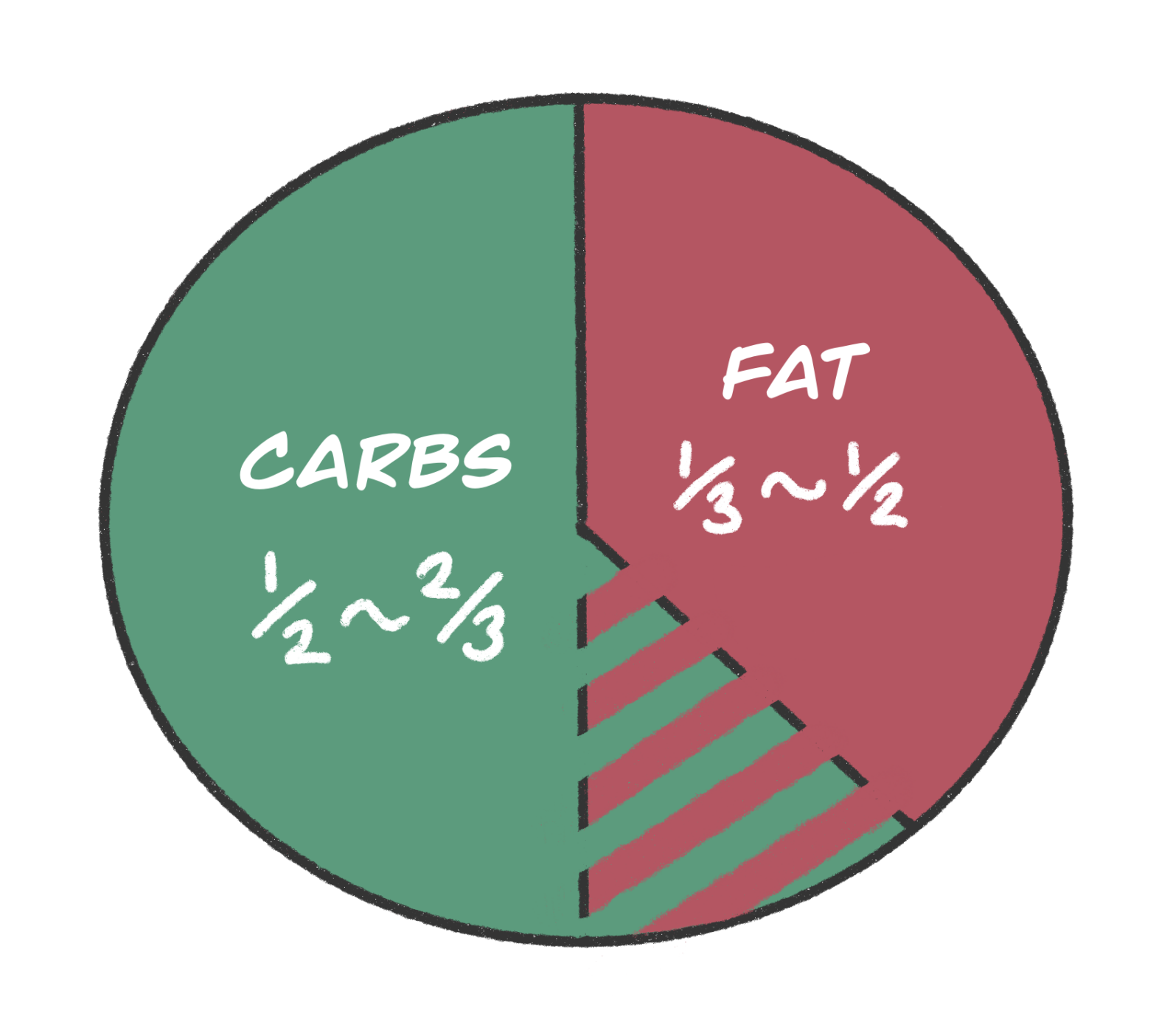 How to Assess and Correct Your Initial Calorie Calculations