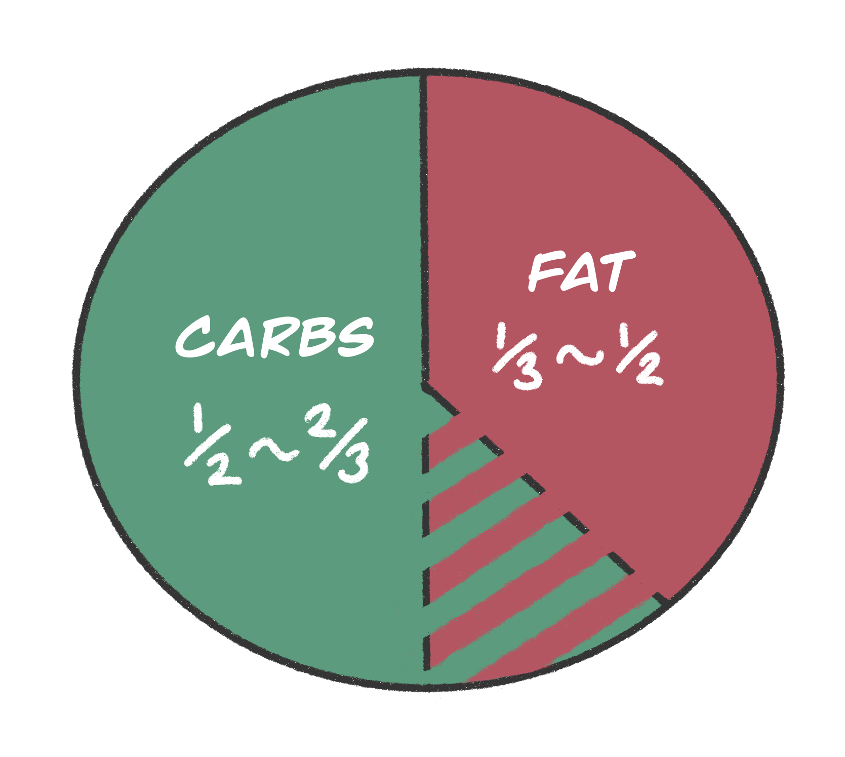 How to Assess and Correct Your Initial Calorie Calculations