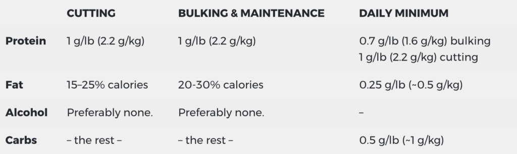 Why The 'Best' Macronutrient Ratio Does Not Exist