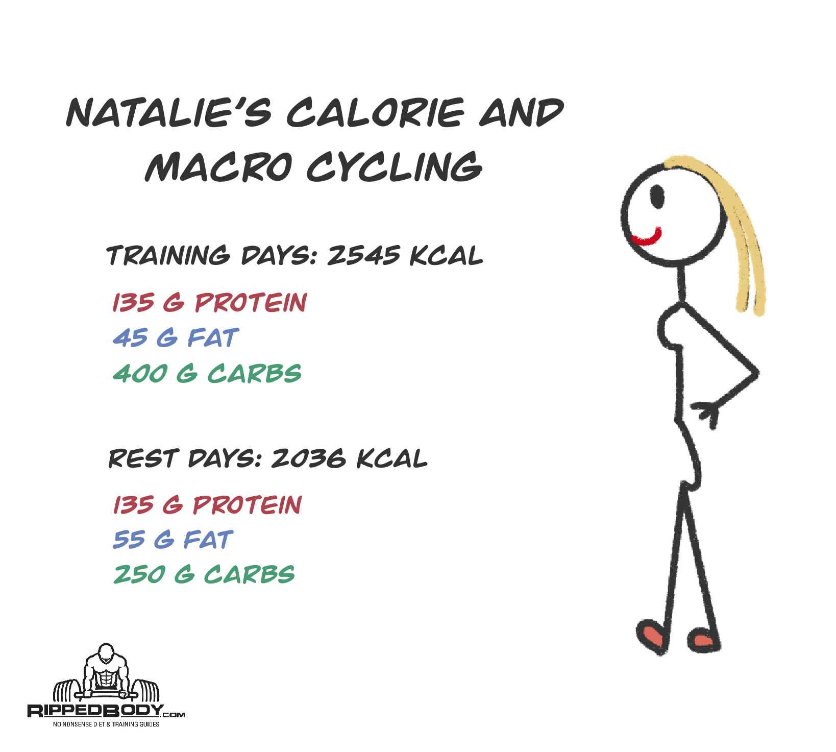 A Nutrient Timing Guide To Maximize Fat Loss and Muscle Growth