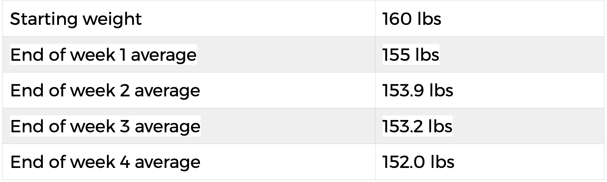 How to Assess and Correct Your Initial Calorie Calculations