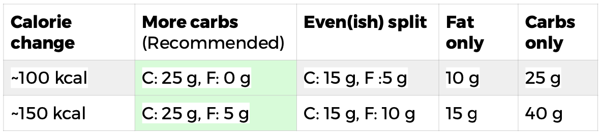 How to Adjust Calories and Macros as You Bulk to Minimize Fat Gain