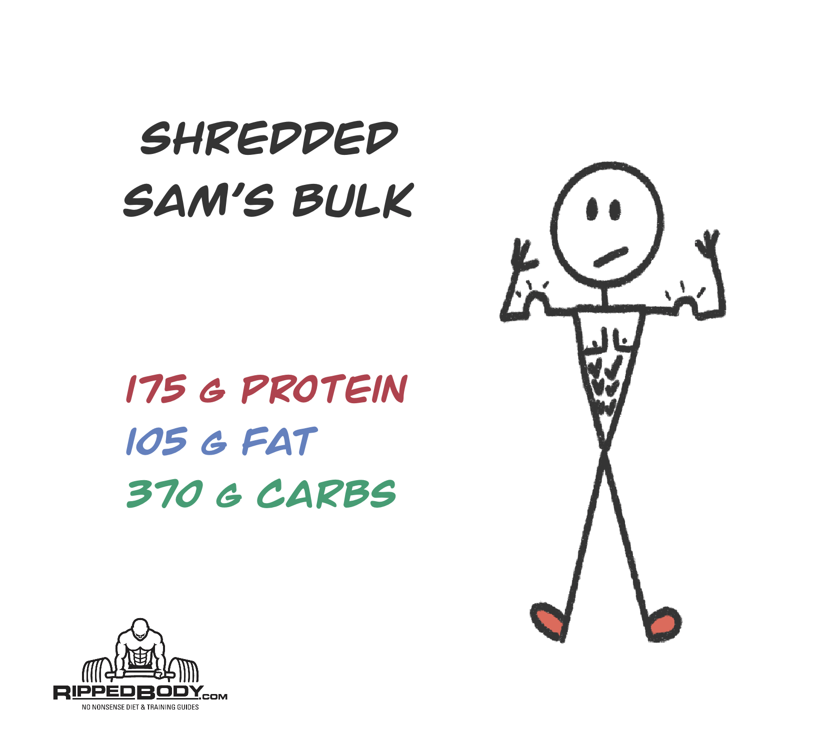 How To Set Your Macros For Fat Loss and Muscle Growth