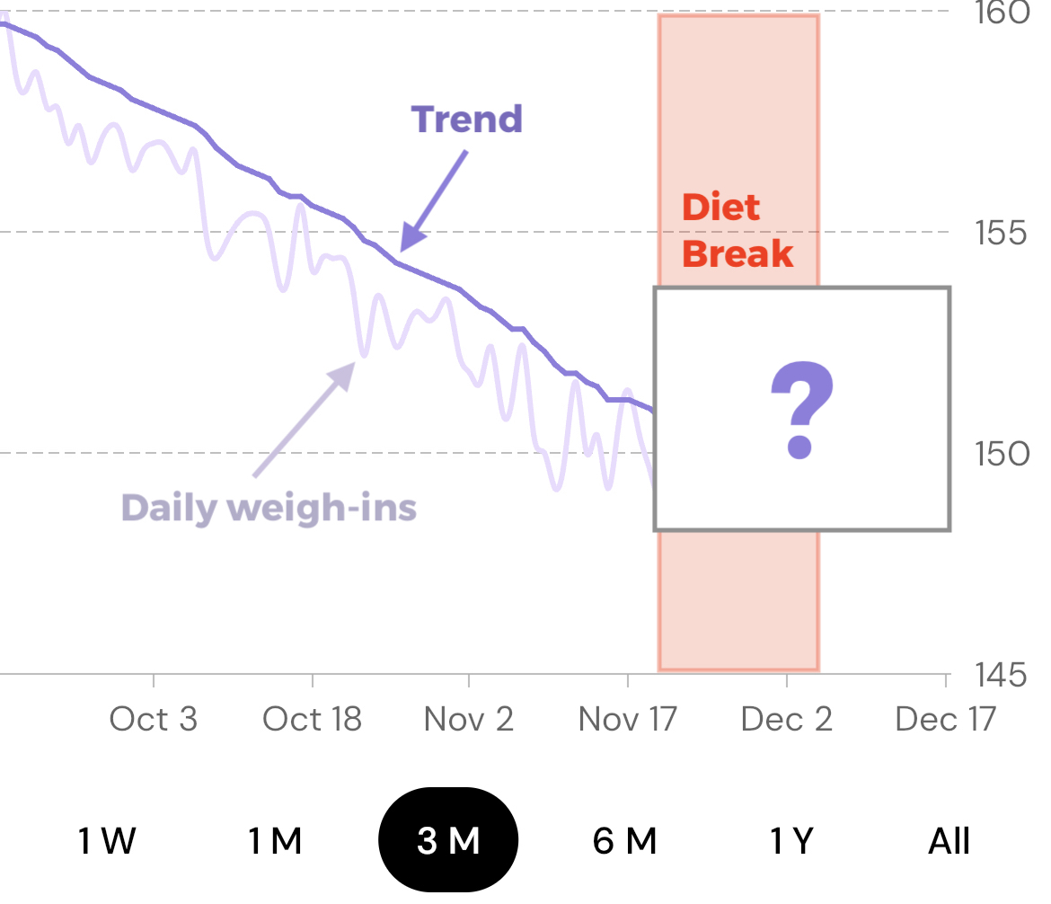 🫣 Here's How Your Holiday Weight Fluctuation Will Look - Ripped Body