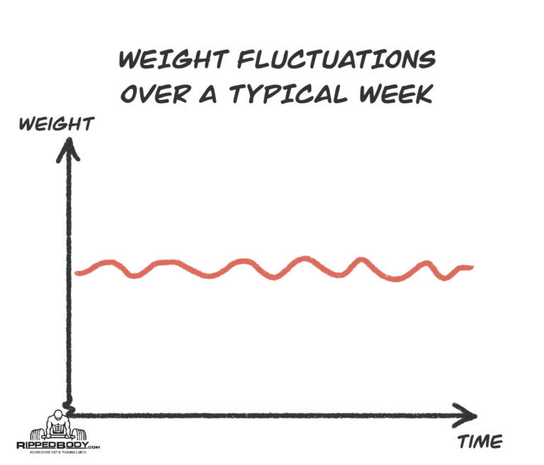 Why is My Weight Going Up and Down While Dieting - Ripped Body®