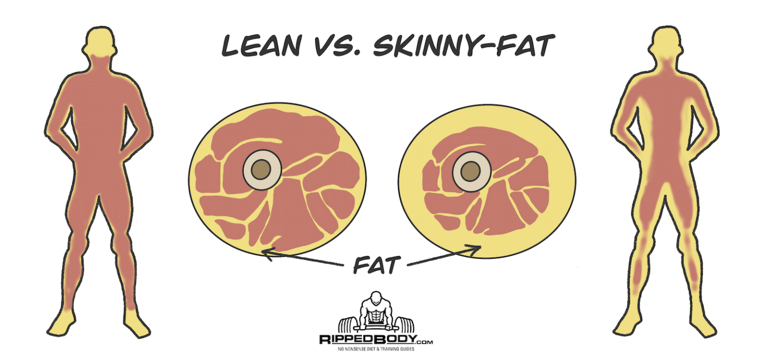 How To Escape The Skinny-Fat Trap - Ripped Body®